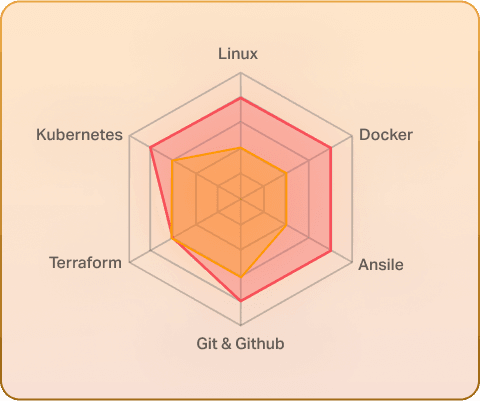 Multi Cloud Architecture & DevOps Course Online with Certification